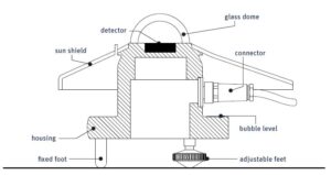 CMP3 Pyranometer - Omni Instruments