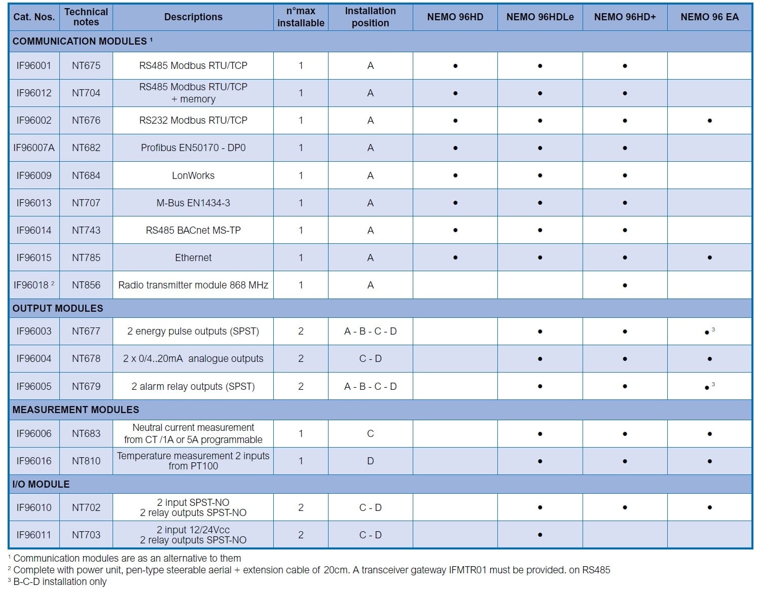 NEMO96HD_Module_Specifications - Omni Instruments