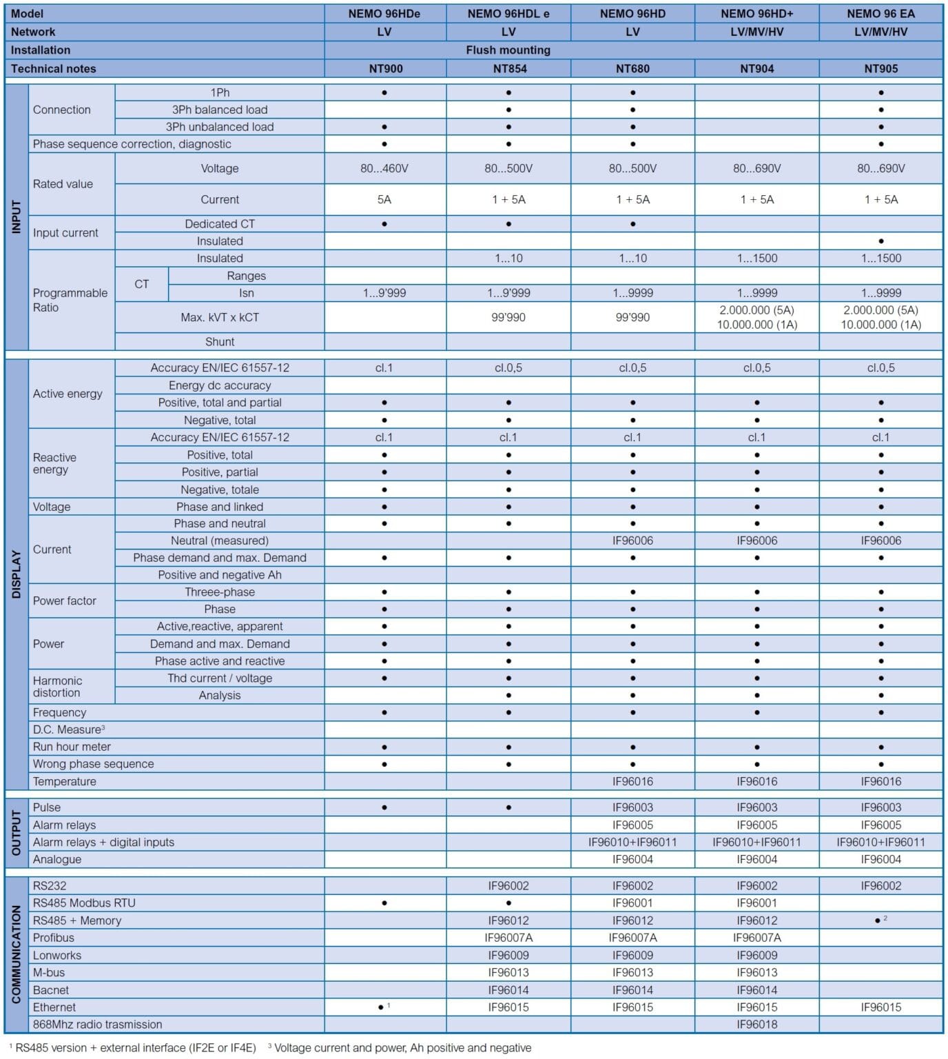 Nemo 96 HD Multi-Function Power Meters - Omni Instruments
