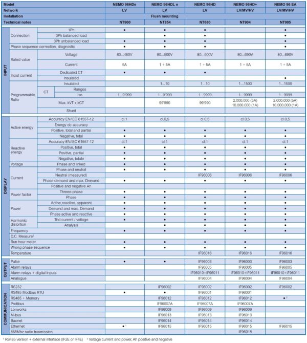 Nemo 96 HD Multi-Function Power Meters - Omni Instruments