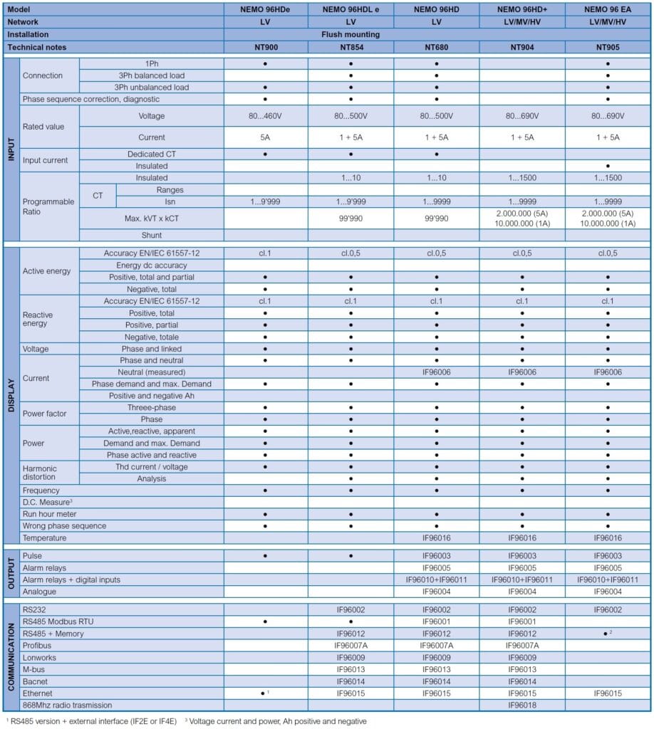 Nemo 96 HD Multi-Function Power Meters - Omni Instruments