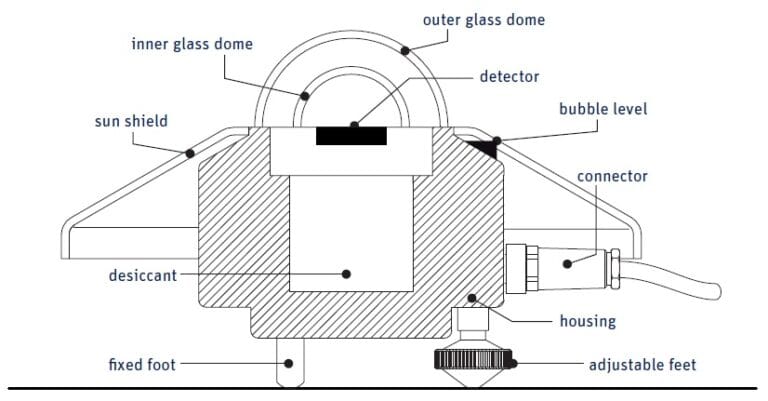 SMP10X Smart Pyranometer - Omni Instruments