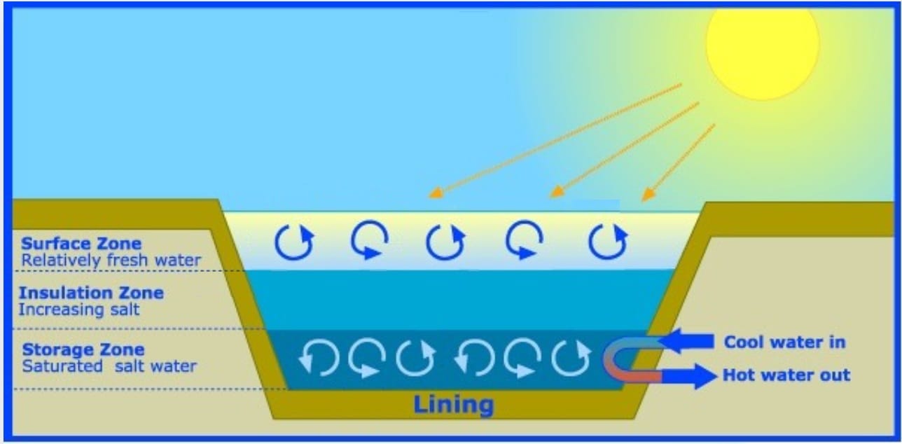 Solar Pond Diagram - Omni Instruments