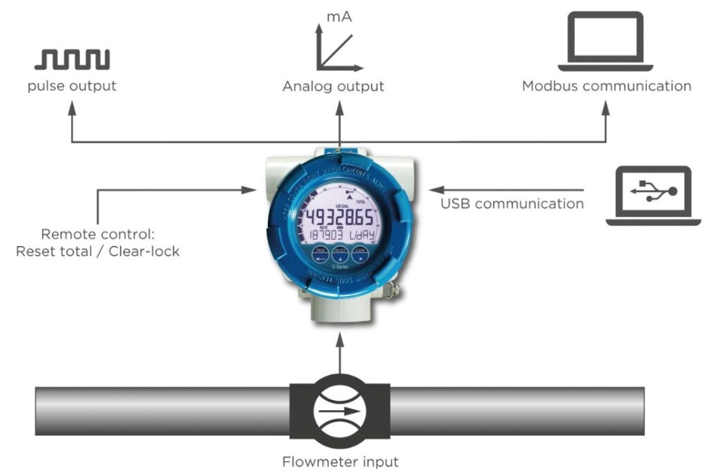 Fluidwell E110 Flow Logger & Totaliser - Omni Instruments